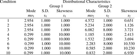 Distributional Characteristics Download Table