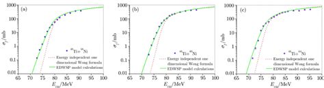 The Fusion Excitation Functions Of 22 48 Ti 58 60 28 64 Ni Download Scientific Diagram