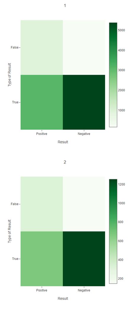 solved how to make confusion matrix sklearn style in alt alteryx