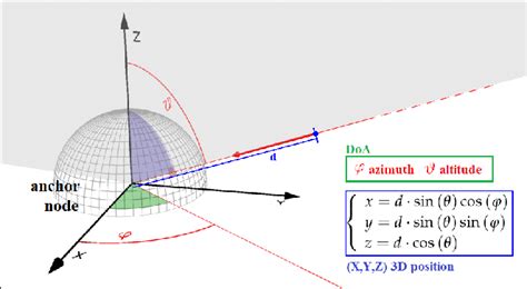 Figure 1 From Music Algorithm For Rssi Based Doa Estimation On Standard