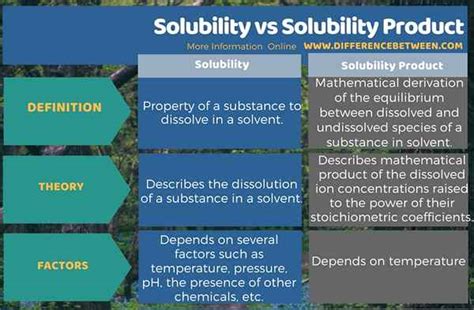 Différence entre la solubilité et le produit de solubilité Prodiffs