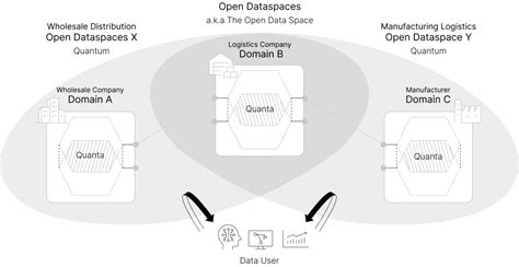 Open Data Spaces Ods