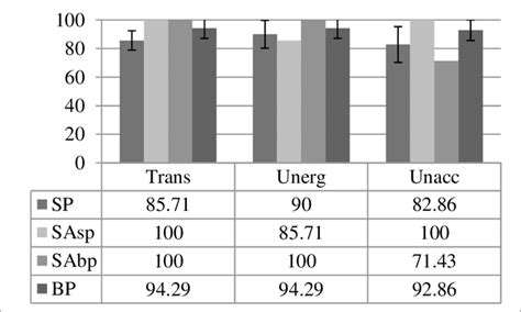 Group Means Of Percent Acceptance Of Declaratives With Subject Verb Download Scientific Diagram