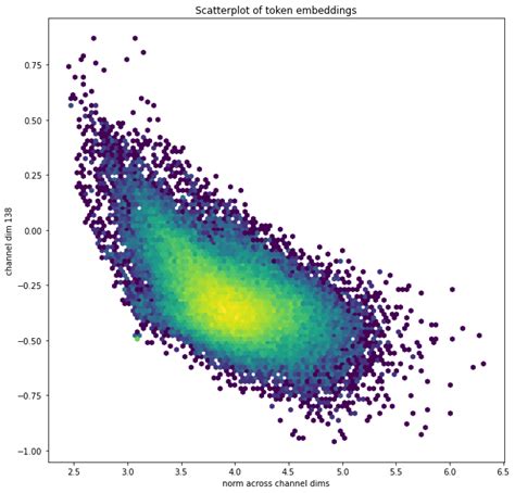 An Exploration Of Gpt 2s Embedding Weights — Ai Alignment Forum