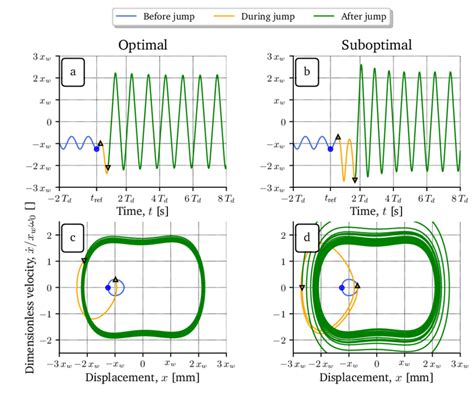 comparison between optimal a c and suboptimal b d of time