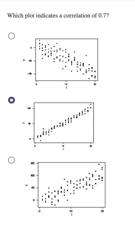 Solved Which Plot Indicates A Correlation Of 0 7 Chegg Com