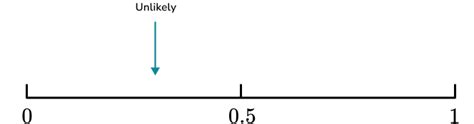Describing Probability GCSE Maths Steps Examples