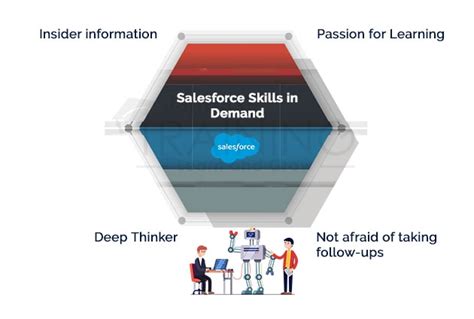 Learn Salesforce Developer Skills And Launch Your Career