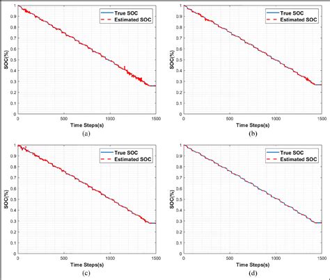 Figure 1 From A New State Of Charge Estimation Technique Of Lithium Ion Battery Using Adaptive