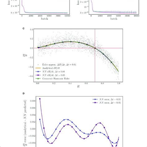 The Training And Validation Loss Of The Neural Network Training For
