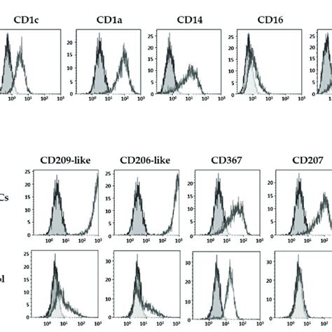 Inflammatory Mo Dcs Share Markers Of Plasmacytoid Dcs And Markers Of