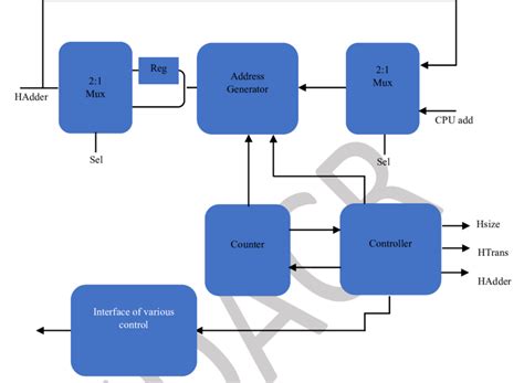 Top Architecture Of Ahb Master Download Scientific Diagram