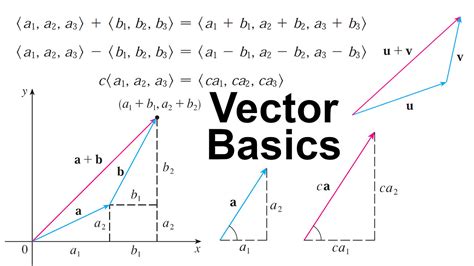 Vector Basics Vectors Scalars Addition And Scalar Multiplication