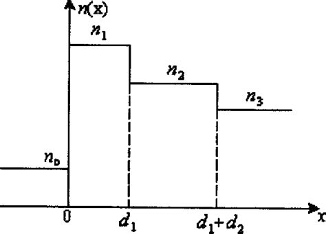 four layer index waveguide download scientific diagram