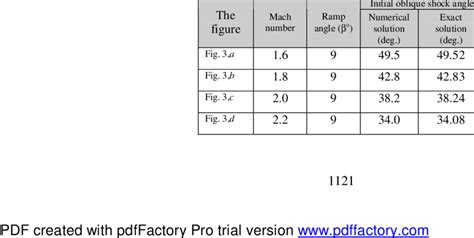 Initial Oblique Shock Wave Angles With Different Inflow Mach Number Download Table