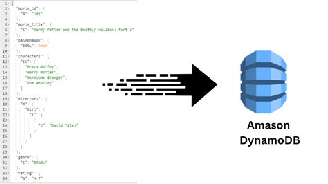 Spring Boot DynamoDB And Spring Cloud AWS A Step By Step Tutorial Learn Java Skills