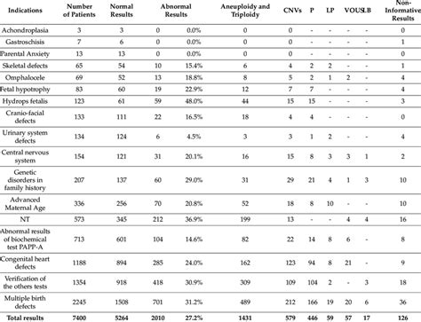 Microarray Results Of 7400 Samples According To Reason For Prenatal