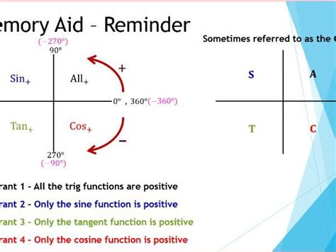 Solving Trigonometric Equations Lesson Powerpoint Slides Teaching Resources