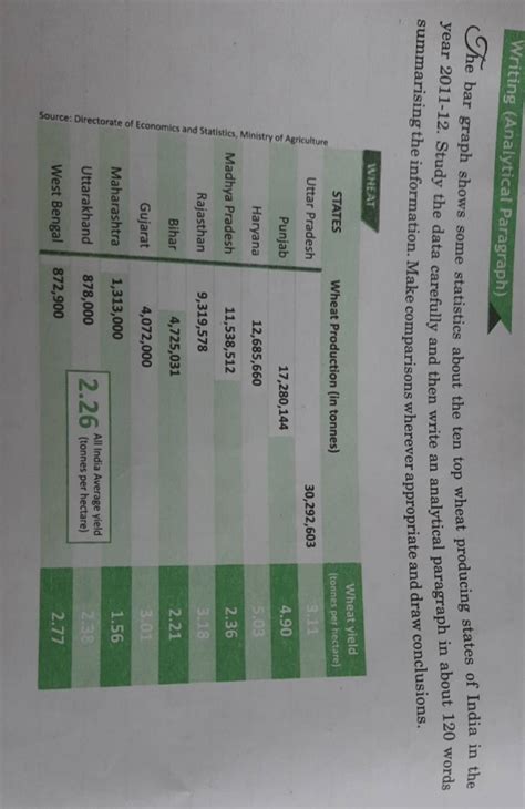 Writing Analytical Paragraph The Bar Graph Shows Some Statistics About