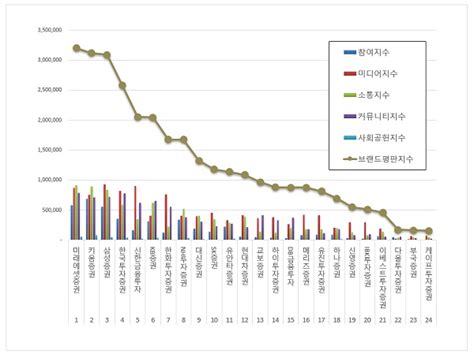 증권사 브랜드평판 10월 빅데이터 분석결과1위 미래에셋증권 2위 키움증권 3위 삼성증권 여성소비자신문