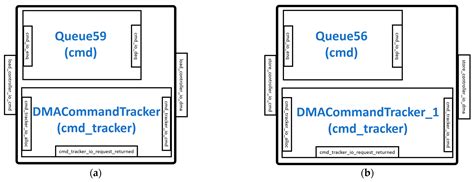 Deep Learning Accelerators Configuration Space Exploration Effect On Performance And Resource