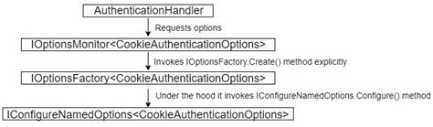 Multi Tenant Aspnet Core App Configuring Authentication