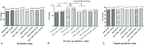 The Predictive Value Positive Predictive Value And Negative Download Scientific Diagram
