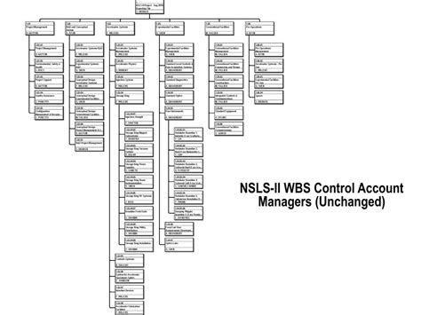 PPT NSLS II Overview PowerPoint Presentation Free Download ID 5546235