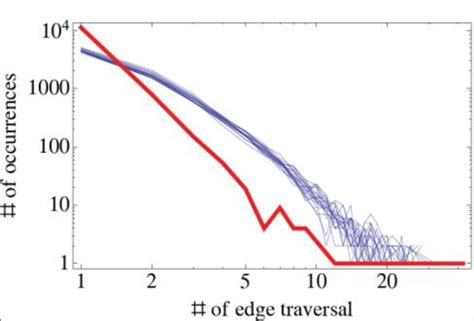 Comparing Human And Computational Exploration Networks The Number Of Download Scientific
