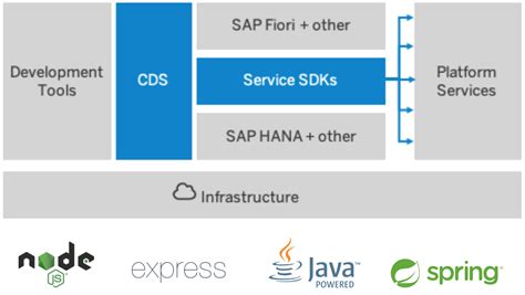 Getting Started With Sap Cloud Application Programming Model