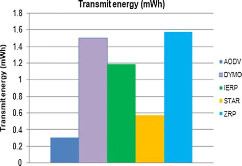 transmit energy consumption in cuwsn by zrp ierp dymo star and aodv