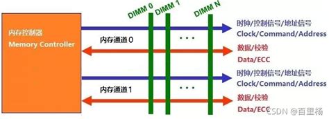 一步一步带你理解ddr基本原理ddr内存控制器的工作原理 Csdn博客