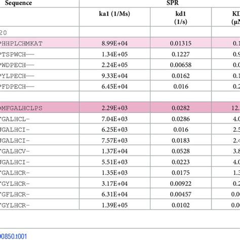 Affinity Matured Peptide Characterization Download Table