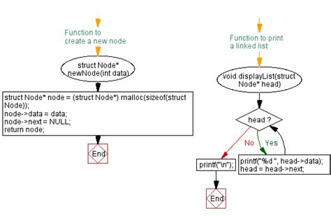 C Program Reorder Even Numbered Before Odd In A Singly Linked List