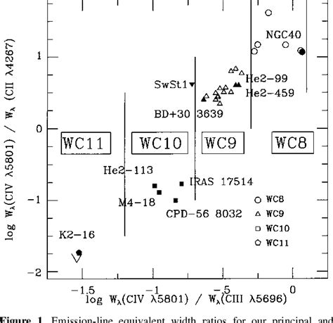 Table 1 From Quantitative Classification Of Wc And Wo Stars Semantic