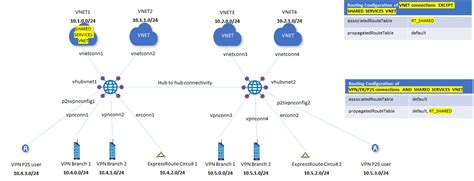 Azure Vwan Multi Hub Deployment With Custom Routing Tables Code Samples Microsoft Learn
