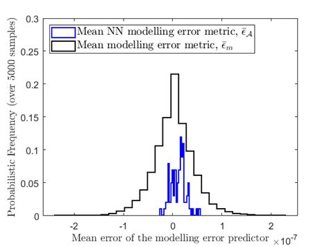 Numerical Experiment Mean Errors Of The Modelling Error Predictors ¯ A