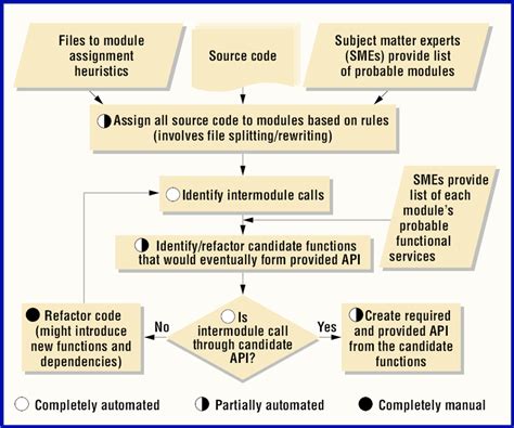 a process flowchart of the key modularization tasks the annotation