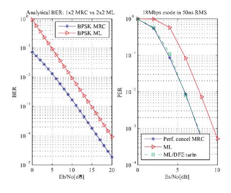 figure 4 from a ml dfe and iterative spatial interference cancellation