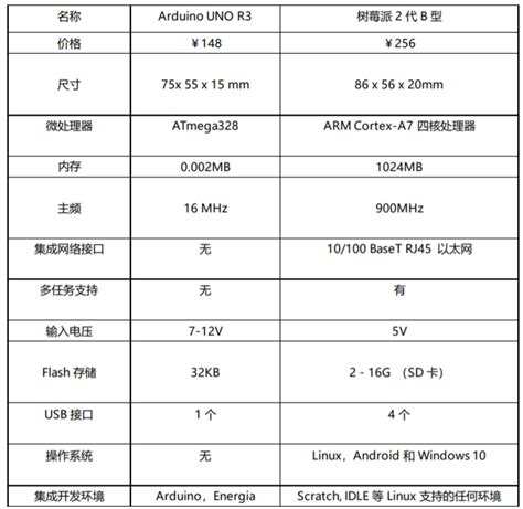 新手选 Arduino 还是树莓派 日思录