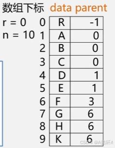 C C 数据结构与算法树和森林 树和森林 详细解析日常学习考研必备带图 详细代码 森林图 c CSDN博客