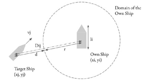 Encounter Situation And Ship Domain As The Safety Criteria Download