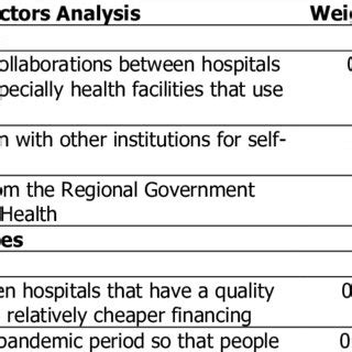 Matrix Calculation External Factor Evaluation EFE Download Scientific Diagram