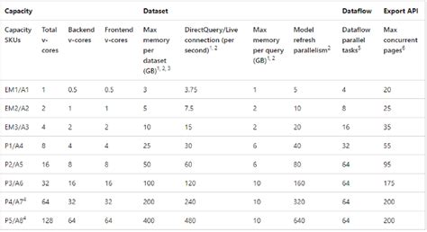 Migrating From Power Bi Premium Per User To Premium Capacity