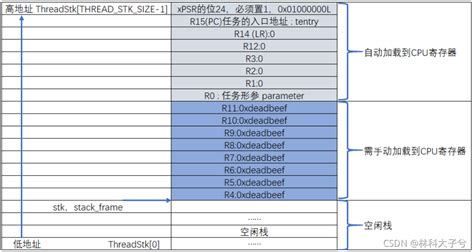 《野火rt Thread内核实现与应用开发实战》笔记1 Rt Thread仿真工程野火rtthread栈有问题 Csdn博客