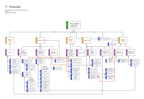 3 Essential Kpi Tree Examples By The Original Inventor 2024