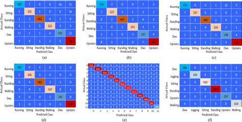 Figure 6 From An Adaptive Batch Size Based Cnn Lstm Framework For Human Activity Recognition In