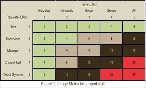 Itil Incident Management Priority Matrix