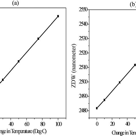 Zdw 1 Variation For Tuning Of Temperature Up To 100 C For A Pcf1a And Download Scientific