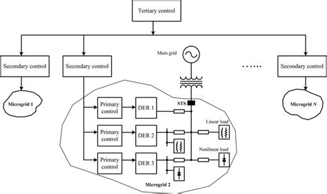 General Architecture Of Hierarchical Microgrid Control System